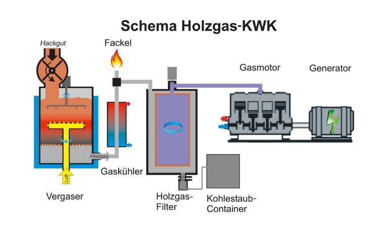 Holzgas-KWK im Zeitalter der Energiewende