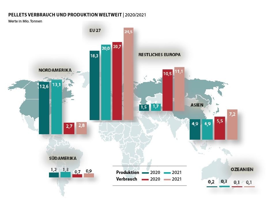 Verbrauch höher als Produktion