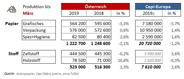 Papierproduktion im 1. Quartal