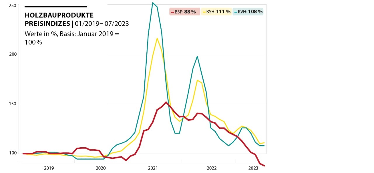 BSP-Preisindex in Datacube