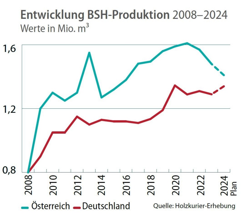 BSH-Produktion Deutschland und Österreich | 2023/Plan 2024