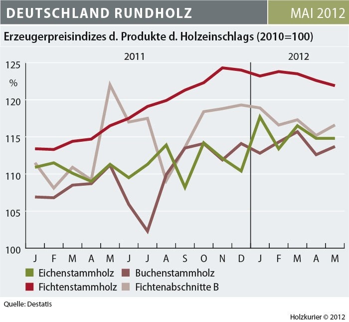 Fichten–Rundholzpreis im Abwärtstrend