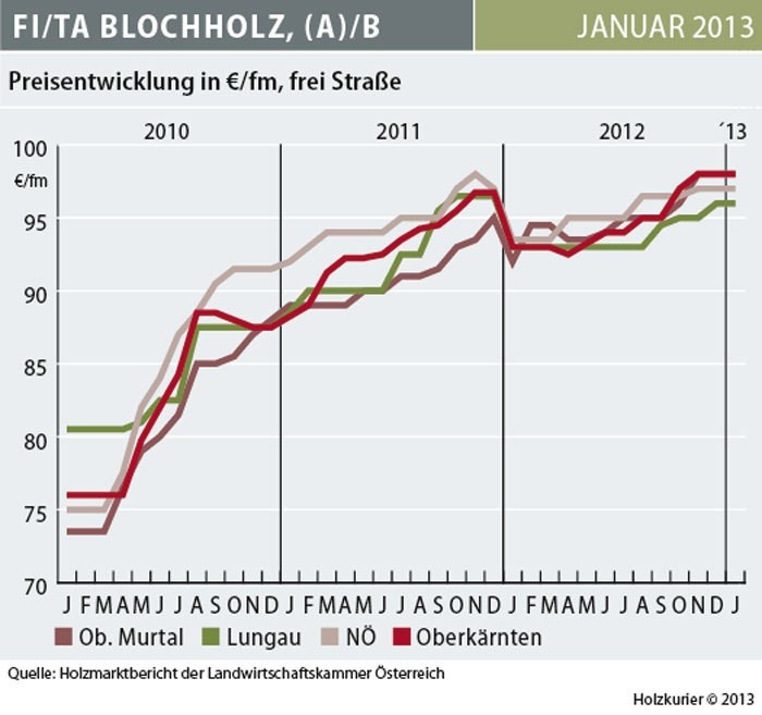 Niederschläge erschwerten Ernte und Fracht