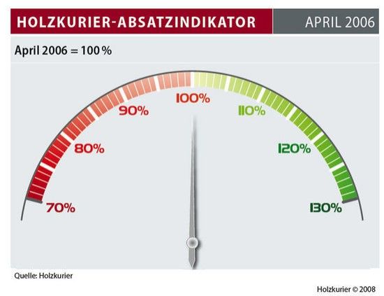 Marktsituation auf einen Blick