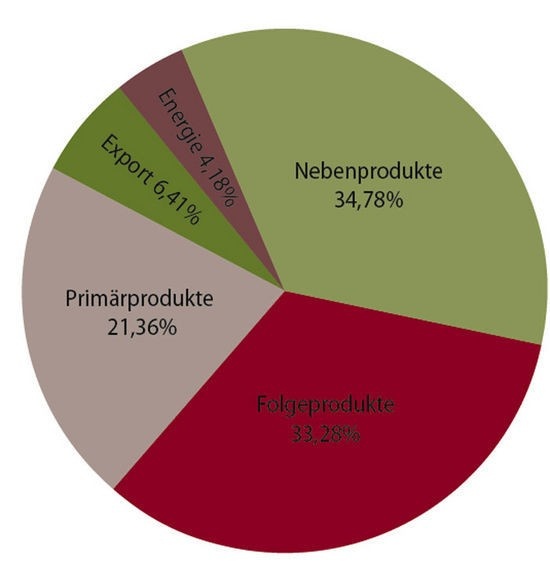 Marktsituation auf einen Blick