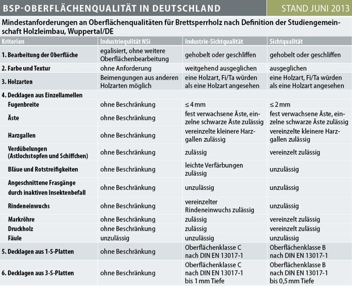 BSP Norm Soll Noch Im Laufenden Jahr Kommen bsp-norm-soll-noch-im-laufenden-jahr-kommen