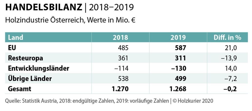 Handelsbilanz gleich wie 2018