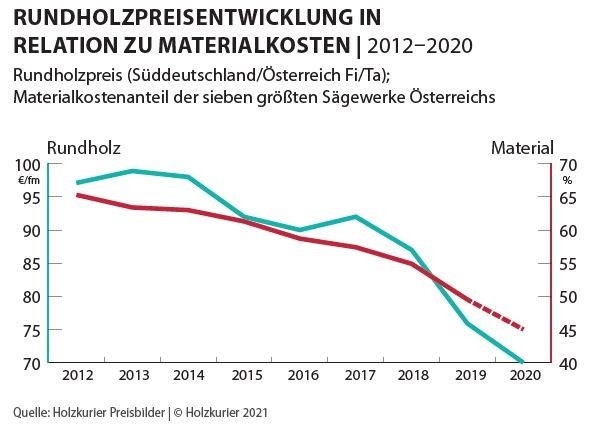 Erstmals unter 50 % Materialkostenanteil