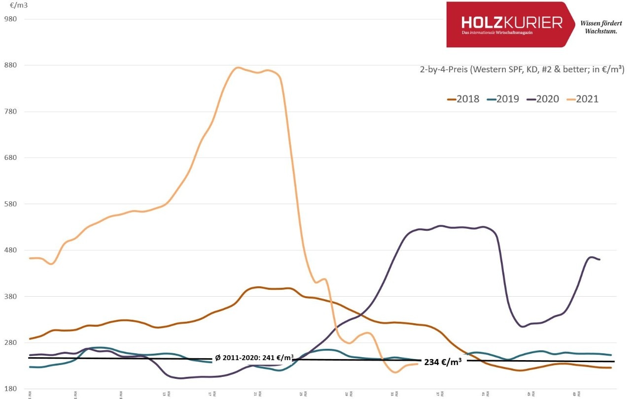 Talsohle in den USA erreicht
