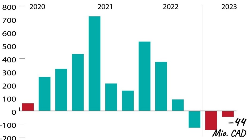 Canfor Betriebsergebnis 2. Quartal 2023
