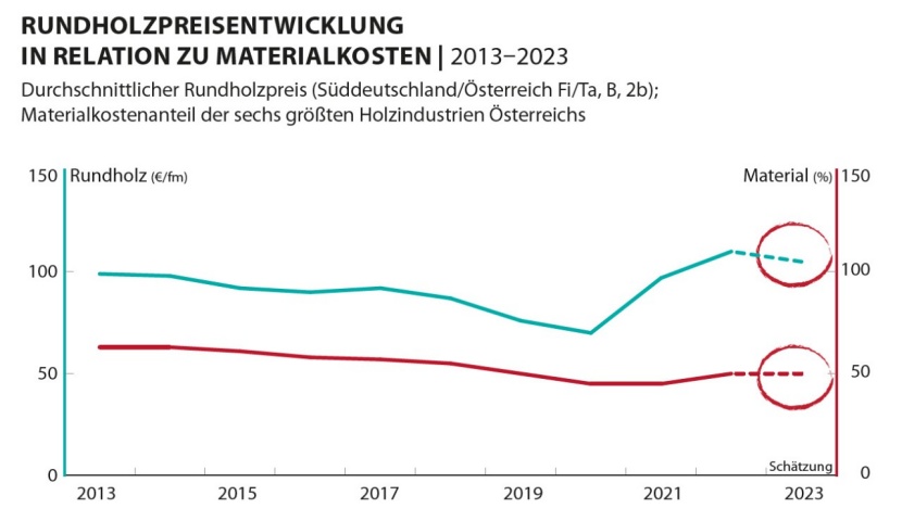 Materialkostenanteil stieg im Vorjahr
